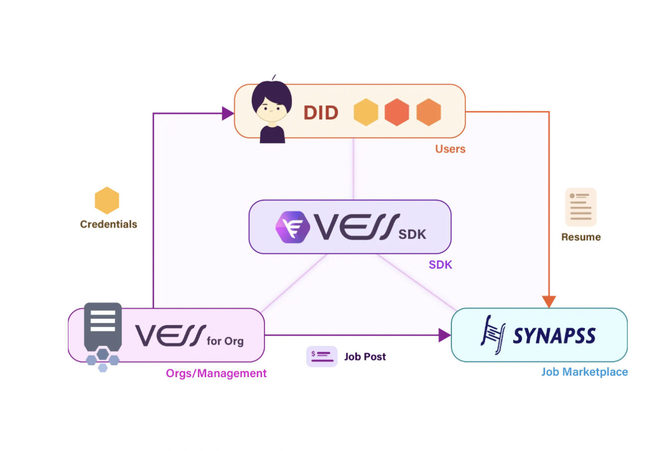 VESSとは？デジタル証明書の発行を通してDIDを構築。web3版の履歴書を実現する日本発のプロダクトとは？ | Plus Web3 media